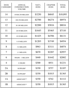 Contractor & Construction Associations | iDeal Construction CRM