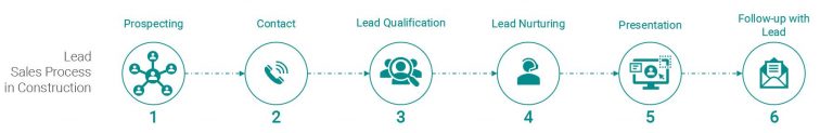 The 7 Steps of the Construction Sales Process - iDeal Sales CRM for ...
