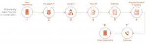 The 7 Steps of the Construction Sales Process - iDeal Sales CRM for ...
