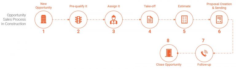 The 7 Steps of the Construction Sales Process - iDeal Sales CRM for ...
