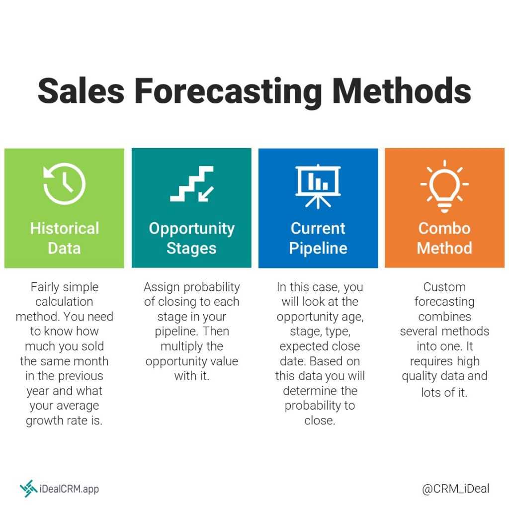Sales Forecasting Definition Methods Examples IDeal Sales CRM For 