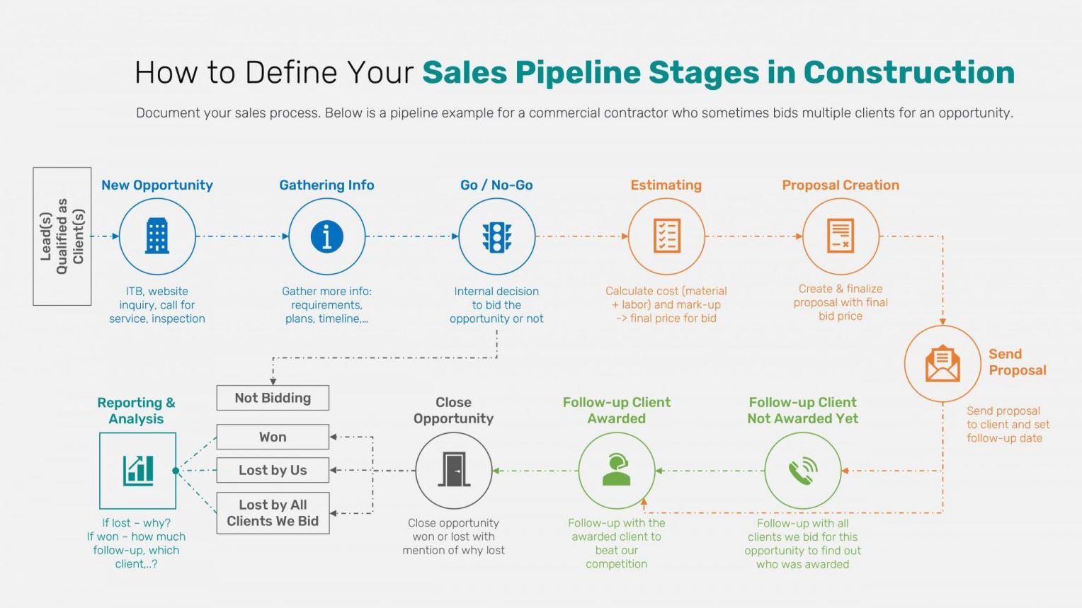 Sales Pipeline Stages Explained - iDeal Sales CRM for Construction